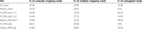 Comparison Of Short Sequencing Reads Cross Species Mapping Efficiency