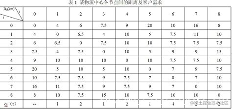 【路径规划】基于遗传求解多vrp问题matlab源码导语：车辆路径问题（vehicle Routing Problem， 掘金