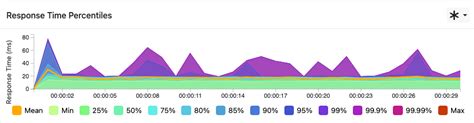 latency percentiles gatling blog