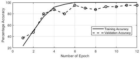Finger Counting Based Gesture Recognition Within Cars Using Impulse Radar With Convolutional