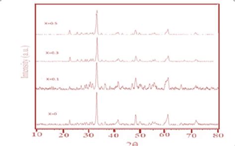 X Ray Diffraction Pattern Of Gd 1 X Sr X Alo 3 Sem Analysis Figure 3