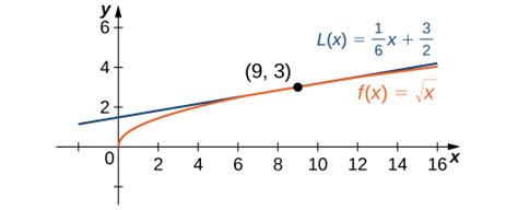 Linear Approximation Of A Function At A Point Calculus I