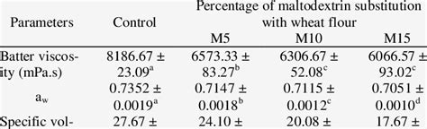 Effect Of Maltodextrin Substitution On Batter Viscosity Aw And Colour
