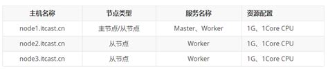 大数据spark Standalone集群 Csdn博客