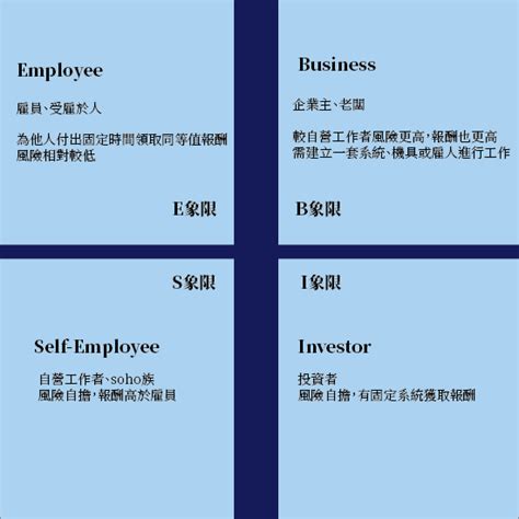 財富四象限