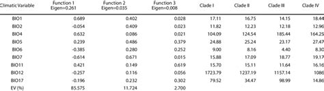 Coefficients Of The Three First Canonical Discriminant Functions