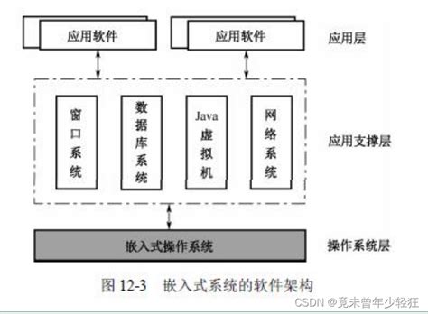 系统架构师（十二）嵌入式系统设计 Csdn博客