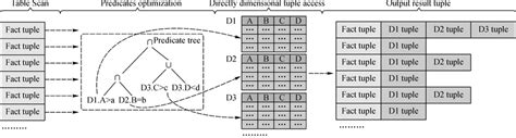 Query Processing With Predicate Tree Optimization Download Scientific Diagram