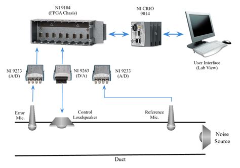 1 Schematic Diagram Of Experimental Anc Setup Download Scientific