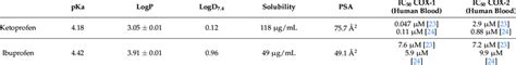 Phys Chem Properties And Inhibitory Activity On Cox 1 And Cox 2 Of
