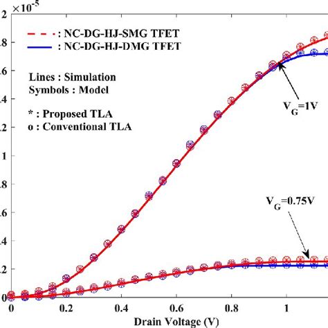 Schematic Diagram Of The Nc Dg Hj Dmg Tfet Download Scientific Diagram