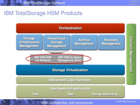 Ppt Ibm Tivoli Storage Manager Hsm For Windows Hierarchical Storage Management Powerpoint
