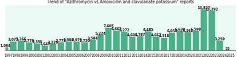 Azithromycin Vs Amoxicillin And Clavulanate Potassium Ehealthme