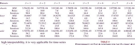 Table Iv From Bayesian Takagi Sugeno Kang Fuzzy Model And Its Joint Learning Of Structure