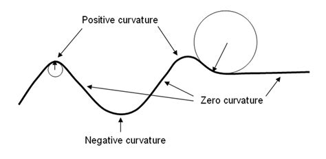 Differential Geometry What Do You Mean By Signed Curvature