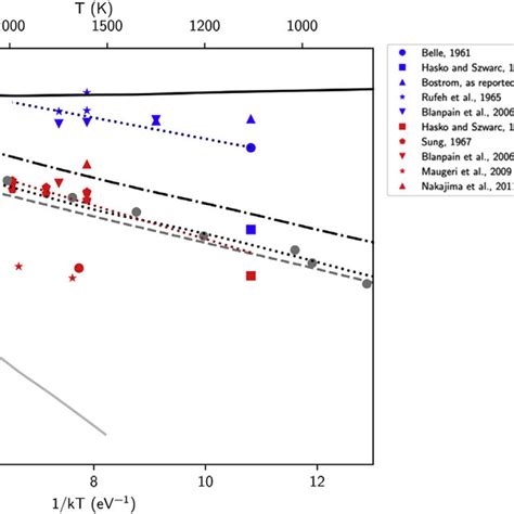 Plot Of Experimental Helium Solubility In Uranium Dioxide As Reported Download Scientific