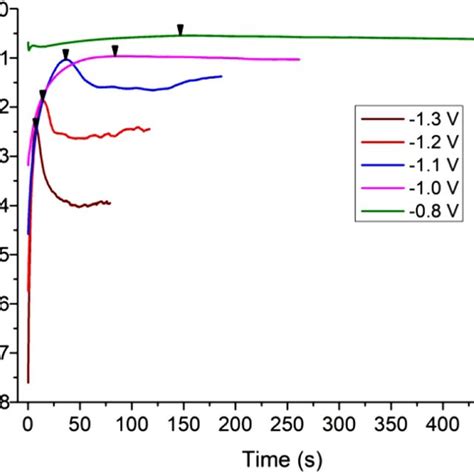 Cyclic Voltammetry Scans Of Ni Only Electrodes In The First 5 Cycles