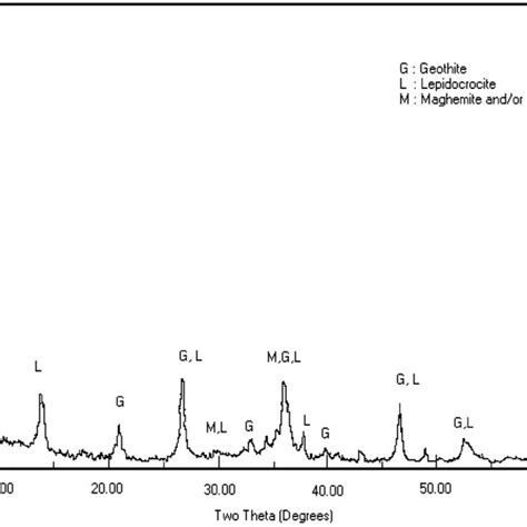 X Ray Diffraction Of Corrosion Products Table 1 Particle Size