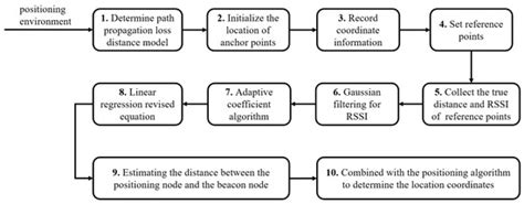 An Adaptive Calibration Algorithm Based On Rssi And Ldplm For Indoor Ranging And Positioning