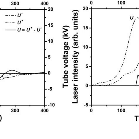 Electrical And Laser Intensity Pulses Download Scientific Diagram