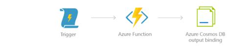 Serverless Database Computing Azure Cosmos Db Triggers And Azure Functions Azure Data Engineering