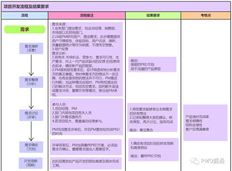 图解研发项目管理流程图及结果要求实例 项目型研发过程和结果指标 csdn博客