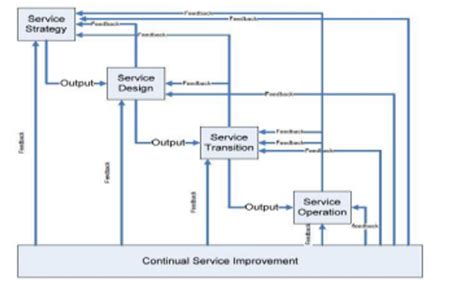 Itil Continual Service Improvement Csi Cio Wiki