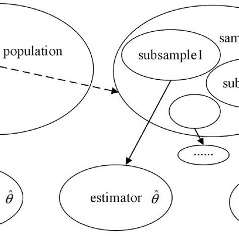 thought diagram of bootstrap method download scientific diagram