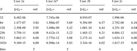 errors and convergence orders in the l ∞ norm for the cases of group 2