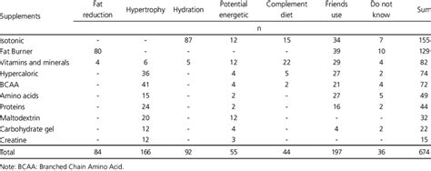 Absolute Frequency Distribution N Of The Main Reasons For Supplement Download Scientific