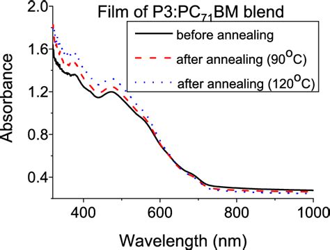 Uvvisnir Absorption Spectra Of P3pc71bm Blend In Film At Room