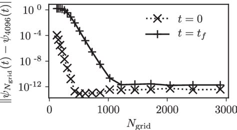 Convergence Of The Wavepacket Measured By The L 2 Norm Of The Error
