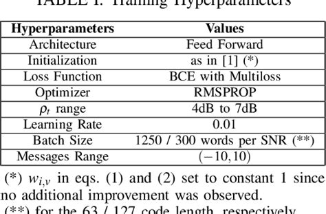 Active Deep Decoding Of Linear Codes