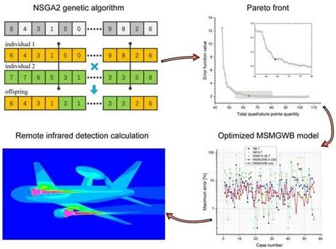 Non Dominated Sorting Genetic Algorithm Ii Nsga2 Based Parameter Optimization Of The Msmgwb