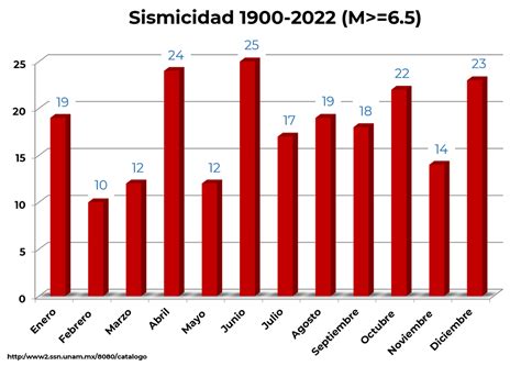 Los Sismos Históricos De Septiembre Imagen Radio