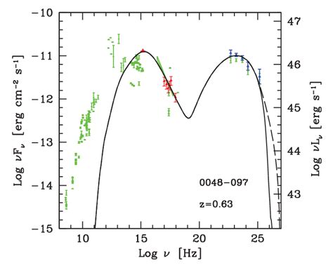 Pks 0048 097 Spectral Energy Distribution The Dashed Line Is The