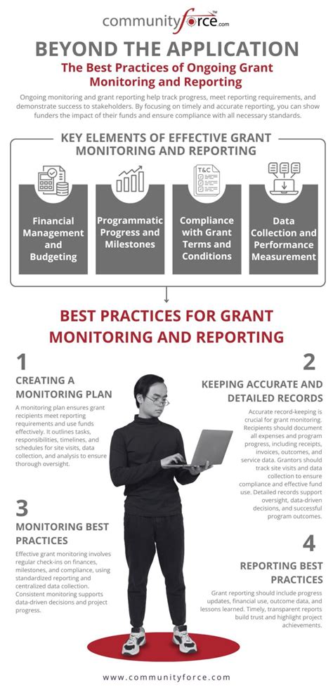 The Best Practices Of Ongoing Grant Monitoring And Reporting