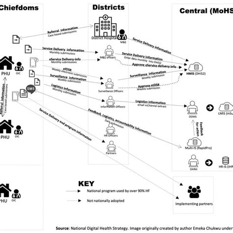 Health Information Flow Architecture Chc Community Health Center Download Scientific Diagram