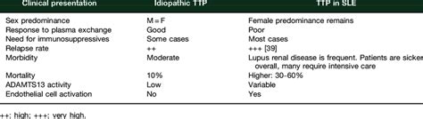 Clinical Differences Between Idiopathic TTP And TTP In SLE Download Table