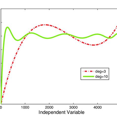 Polynomials Of Degree 3 And 10 Used For Polynomial Preconditioning Download Scientific Diagram
