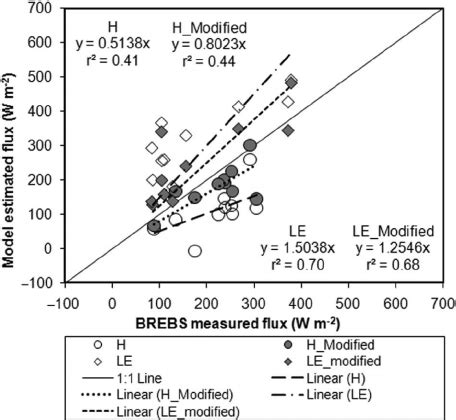 Comparison Of Bowen Ratio Energy Balance System Brebs Measured Energy