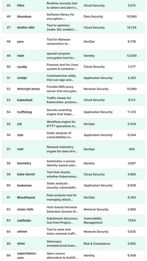 Github 最受欢迎 100 开源安全项目 个人文章 Segmentfault 思否
