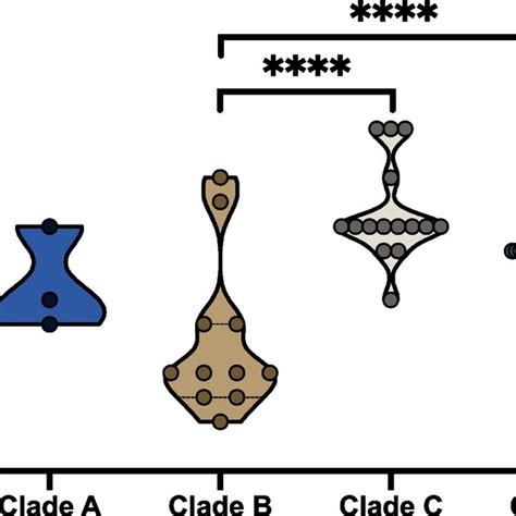 The Number Of Virulence Factors In Four M Caseolyticus Clades
