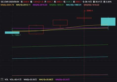 金价又“狂飙”啥情况2023金价最近暴涨原因 优出圈