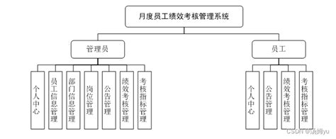 基于springboot的企业员工绩效考核系统 csdn博客