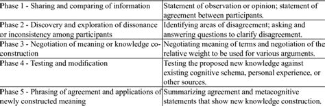 Interaction Analysis Model Iam Phase Definitions Gunawardena Et Al Download Scientific