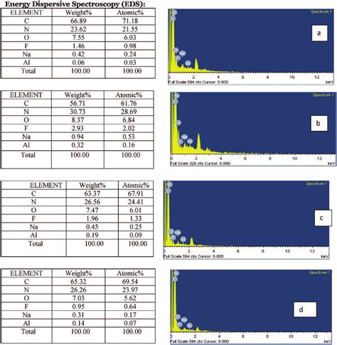 A D Eds Spectra Of Pannaf 7030 1 4wt Al 2 O 3 Nanocomposite