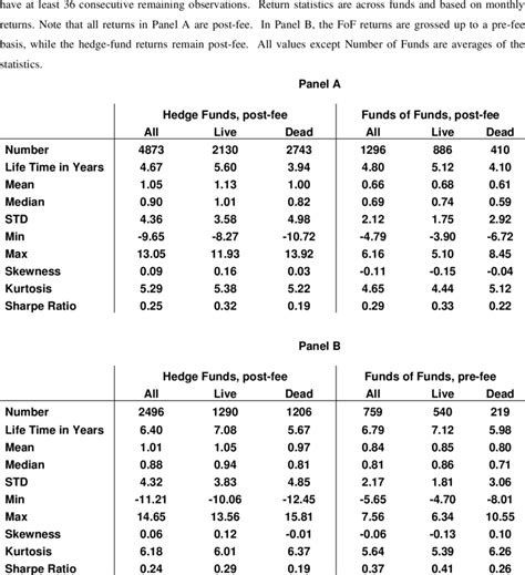 1 descriptive statistics the table reports descriptive statistics for