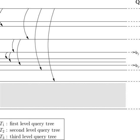 An Example Of A Fibonacci Tree Formed By Queries Showing Three