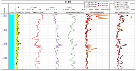 Log Derived Ucs And Twc Profiles From Correlations Shown In Fig 5